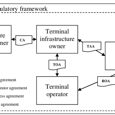 Conceptual Framework Of Intermodal Terminal Governance And Contracts Download Scientific Diagram