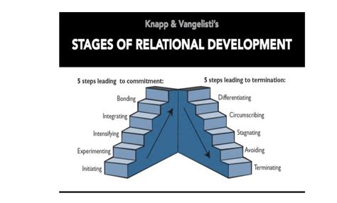 Knapps Relationship Escalation Model