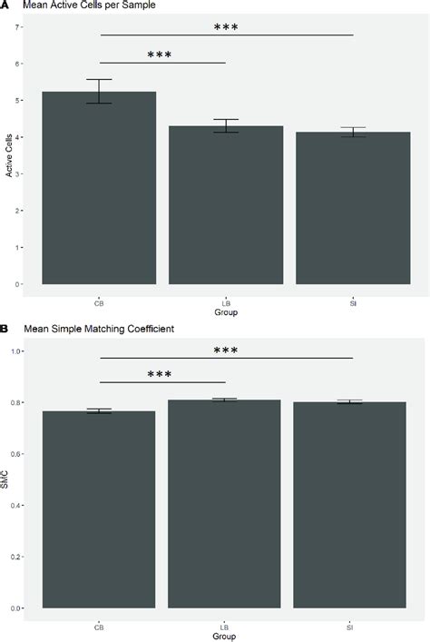A Mean Active Cells Per Sample 02 S In The Explored Face B Mean