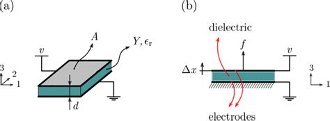 A Simplified Example Of An Active Dielectric Layer A 3d View With Download Scientific