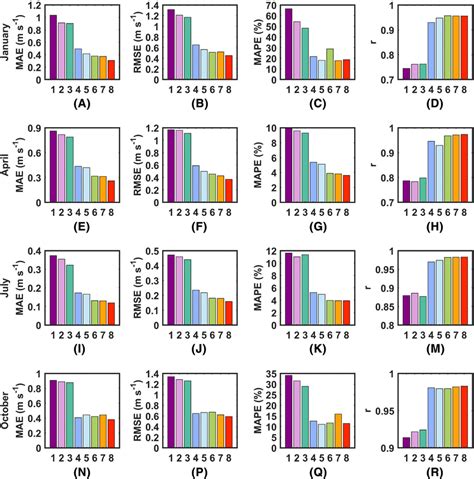 Five‐step Prediction Errors For Eight Models Of The Second Wind Farm