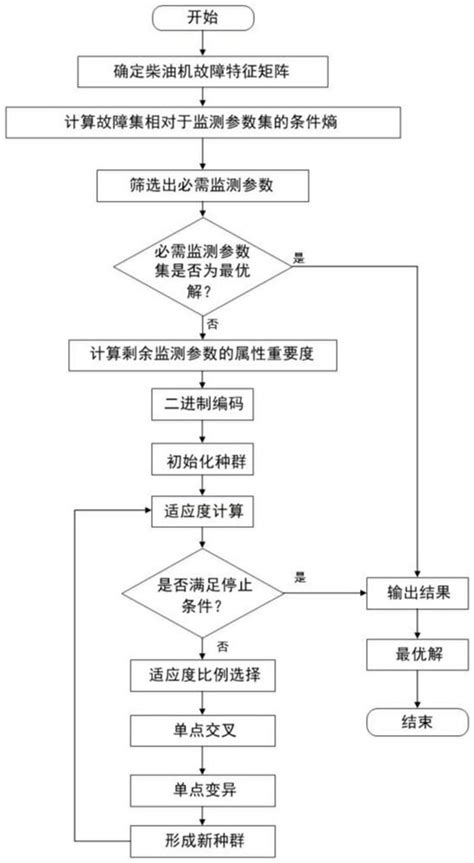 Optimal Selection Method Of Monitoring Parameters In Diesel Engine Fault Diagnosis Based On