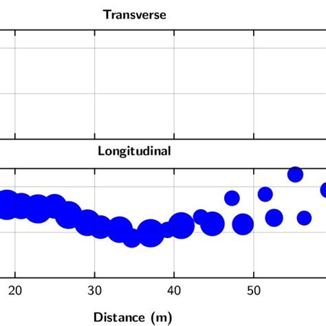 sample semi variogram in different directions download scientific diagram