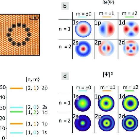 Orbitals Of Artificial Atoms In Two Dimensions A Artificial Atom Download Scientific Diagram