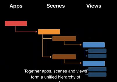 Swiftui App Scene View App Mifasoft Com