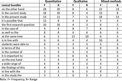 18 Lexical Bundles Shared Across All Three Research Approaches