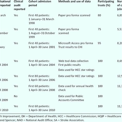 Pdf National Sentinel Stroke Audit