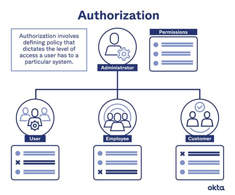 What Is Authorization Comparison With Access Control Okta