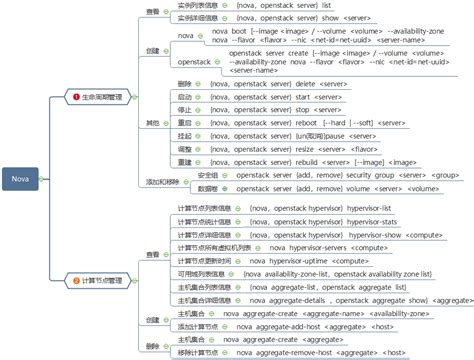 OpenStack的Nova组件详解 萌萌哥的春天 博客园