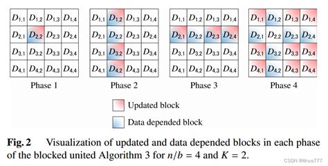 Cpu Gpu异构并行化apsp算法floyd算法并行化 Csdn博客 Cpu Gpu异构并行化apsp算法floyd算法并行化 Csdn博客