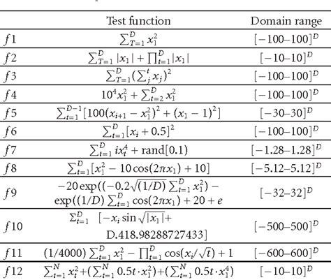 Table 1 From Design Of Fixed And Ladder Mutation Factor Based Clonal Selection Algorithm For