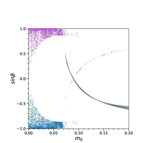 Parameter Space For α τ Consistent With Neutrino Oscillation Data As Download Scientific