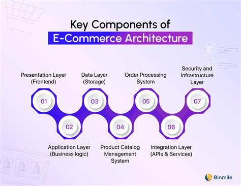 Ecommerce Architecture Types Best Practices And Trends For 2025