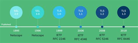 Ssltls 介绍以及如何利用openssl生成证书openssl生成ssl证书 Csdn博客