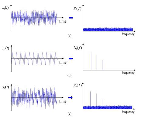 frequency characteristics of the random leakage signal and