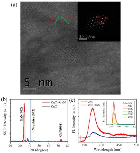 Figure 1 From The Gold Nanoparticles Enhanced Znogan Uv Detector Semantic Scholar