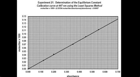 Experiment 21 Determination Of The Equilibrium Constant Calibration