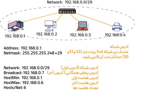 Subnet چیست یا ماسک زیر شبکه چیه ؟ توضیح ساده و آسان و کاملا کاربردی همدان سانترال