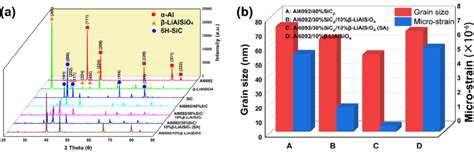 XRD Analysis A XRD Patterns Of Composite Samples And B Grain Size Download Scientific
