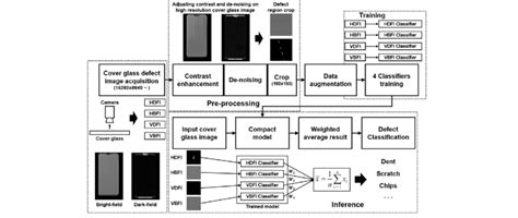 System Overview Of Cg Defect Detection Acquisition And Pre Processing Download Scientific