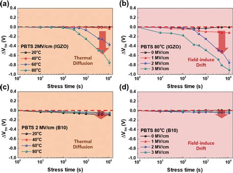 Variation Of Δvth For Peald‐based Igzo And Izo Igzo Tg Tfts Under Download Scientific Diagram