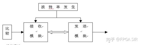 FPGA的串口通信接口设计 知乎