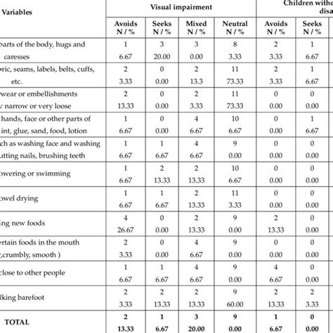 Frequencies And Percentages Of Respondents Responses Download