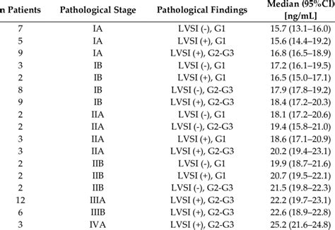 Relationship Between Galectin 3 Serum Concentration And Pathological