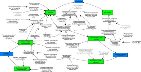 relationship between model variables download scientific diagram