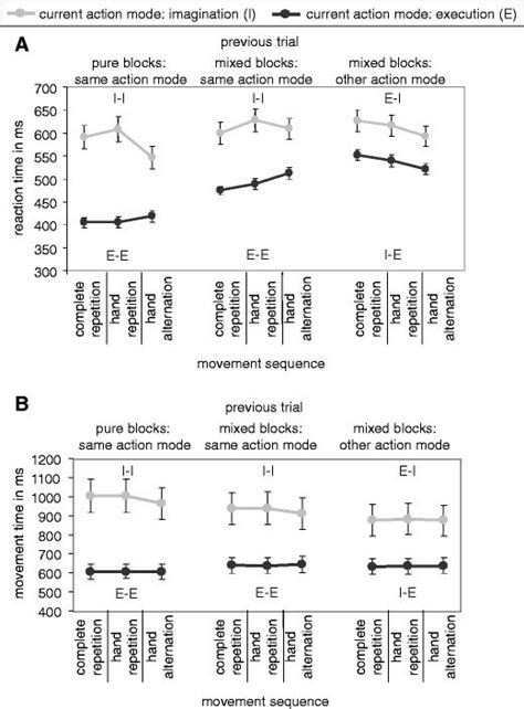means and standard errors of reaction times a and movement times b