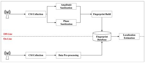 Sensors Free Full Text A Device Free Indoor Localization Method Using Csi With Wi Fi Signals