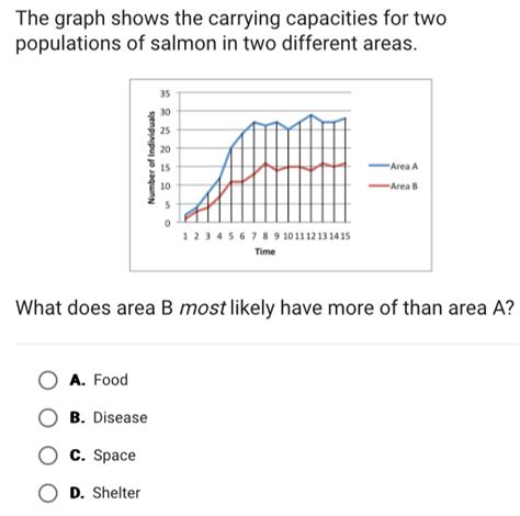 Solved The Graph Shows The Carrying Capacities For Two Populations Of