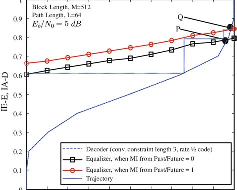 EXIT Chart Of CHATUE SC FDMA At E B N 0 5 DB Without DA For User 1 Download Scientific