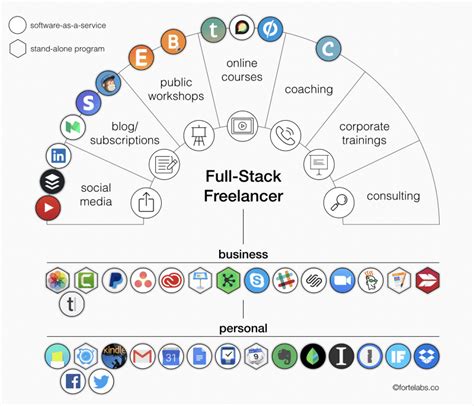 The Rise Of The Full Stack Freelancer Series Archives Forte Labs