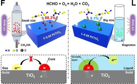 流化床中二氧化钛表面限制光沉积贵金属纳米团簇用于甲醛的催化氧化 Acs Applied Nano Materials X Mol