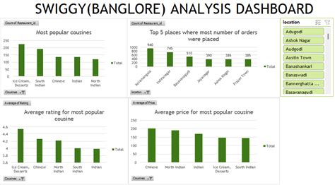 github brajeshvkulkarni swiggy analysis project analysis of swiggy