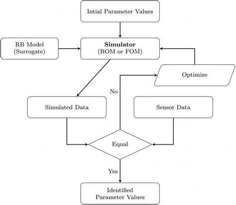 Parameter Identification Procedure Download Scientific Diagram