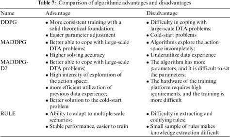 Cmes Free Full Text Maddpg D2 An Intelligent Dynamic Task