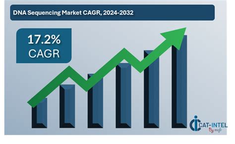 Procurement Intelligence Dna Sequencing Market Mrfr