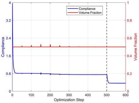 Cfrctop An Efficient Matlab Implementation For Topology Optimization