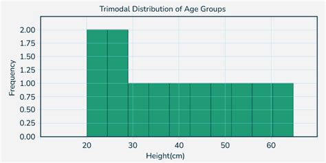 Multimodal Distribution Geeksforgeeks