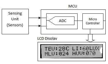 LCD Displaying Sensor Values Download Scientific Diagram