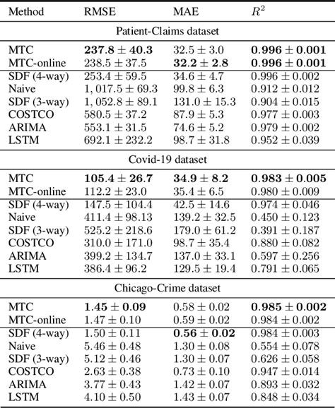 Multi Version Tensor Completion For Time Delayed Spatio Temporal Data