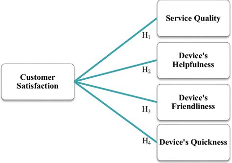 Research Model For The Relationship Between The Tested Variables And Download Scientific