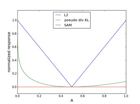 Basic Transformations And Associated Responses Of Spectral L 2