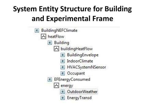 Ppt Illustrating System Entity Structure For Building Simulation