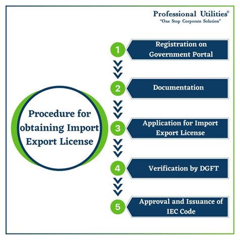 Process Of Iec Code Registration Coding Government Portal Import Business