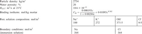 Data Necessary For The Modelling Of Chloride Ingress Download Table