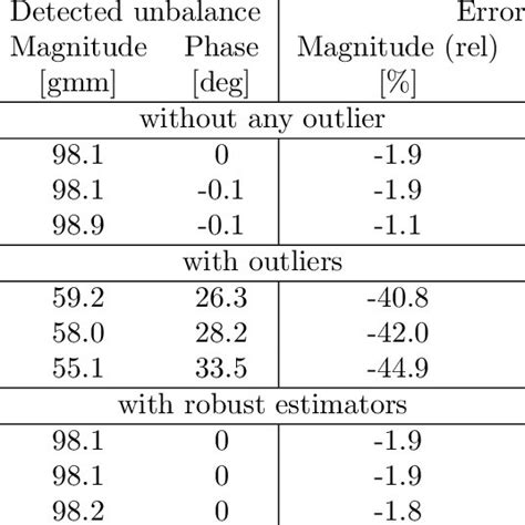Detected Unbalances From Rotor Test Bench Simulation Download Table