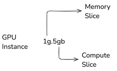 Implementing NVIDIA MIG In Red Hat OpenShift To Optimize GPU Resources In Containerized